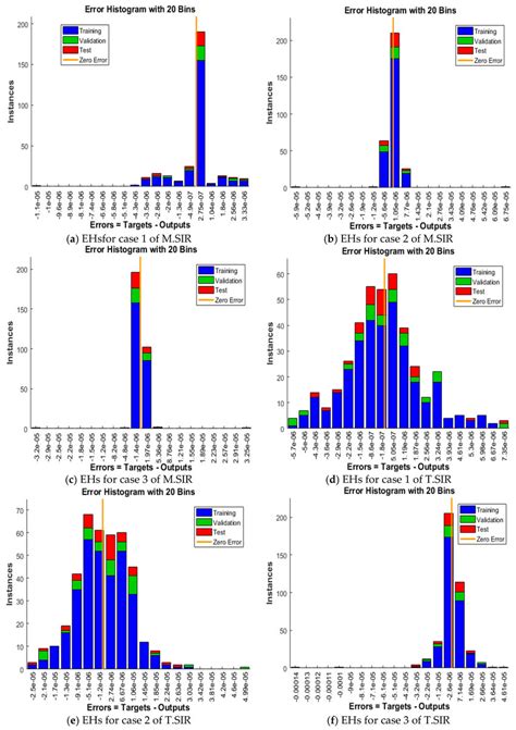plots of the error histograms ehs for lmb designed neural networks