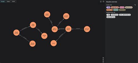 Building Self Evolving Knowledge Graphs Using Agentic Systems By
