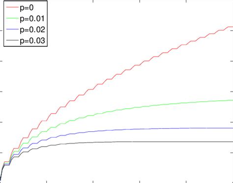 Contribution To The Non Markovianity Measure As A Function Of The