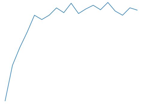 Why Does Validation Loss Increase While Training Loss Decreases