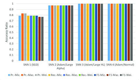 Histograms Of Four Shallow Neural Network Models Accuracy Scores Download Scientific Diagram