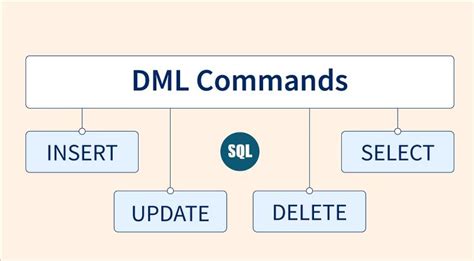 Jinendra Singh On Linkedin Sql Dml Commands Chapter 3