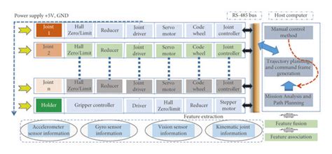 Robot Control Based On Multisensor Fusion Download Scientific Diagram