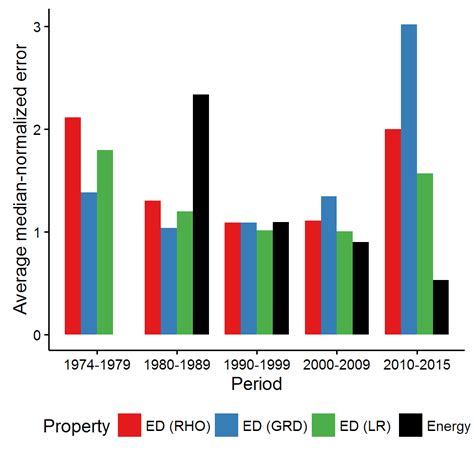 Density Trend