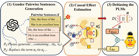 논문 리뷰 Bridging The Fairness Gap Enhancing Pre Trained Models With Llm Generated Sentences