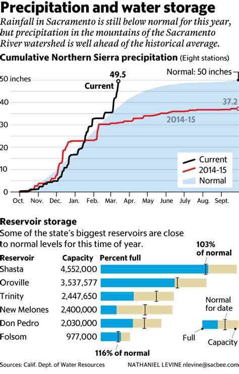 List Of Largest Reservoirs In California At Richard Groves Blog