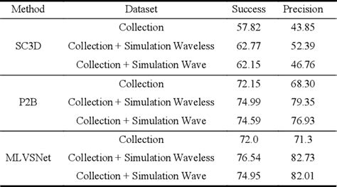 Table Iii From A Lidar Point Clouds Dataset Of Ships In A Maritime Environment Semantic Scholar