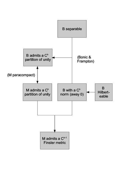existence of smooth finsler metrics on a manifold m modelled on the