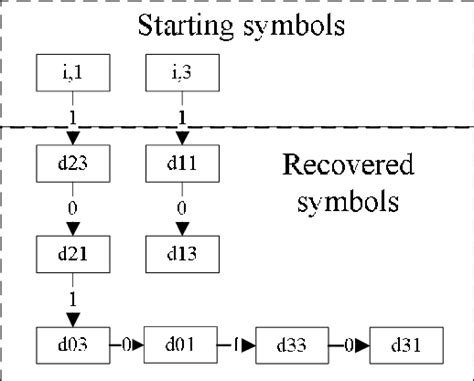 Illustration Of The Rdp Decoding Procedure Download Scientific Diagram