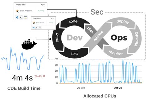 Rediscovering Devops With Secure Cloud Development Environments The New Stack