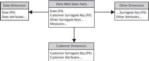 figure 2 from business intelligence queries in db2 with order