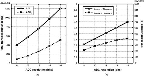 figure 1 from design techniques for a pipelined adc without using a