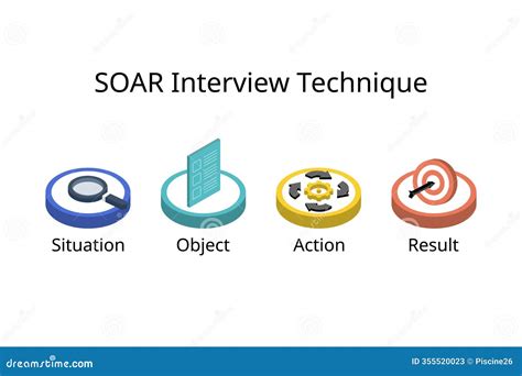 Soar Interview Technique Method For Behavioral Interview Questions From