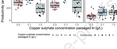 Area Under The Growth Curves Aucs Of Three Communities That Have Download Scientific Diagram