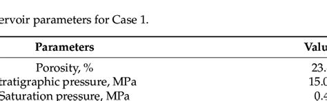 reservoir parameters for case 1 download scientific diagram