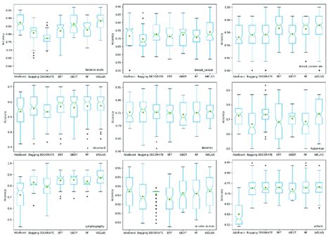 Boxplots Of The Performances Of The Compared Algorithms On 9 Selected Download Scientific