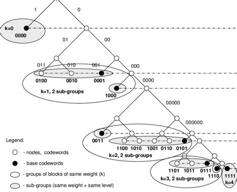 Structure Of An Example Block Code Download Scientific Diagram
