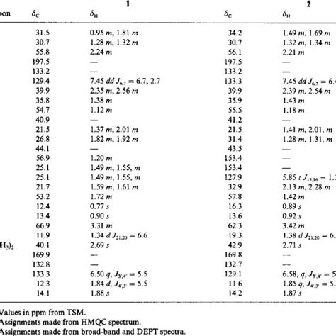 H Nmr And C Nmrt Chemical Shift Assignments Of Compounds 1 And 2 In Download Table