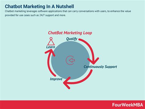 Chatbot Marketing Definition Examples And Best Practices Fourweekmba