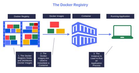 What Is A Docker Registry An Explanation Exploration Of The Types