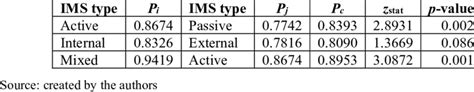 Statistics For Hypothesis Testing About Decision Making Download Scientific Diagram