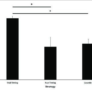 Comparison Of Coefficient Of Variation CV Across Task Strategies Download Scientific