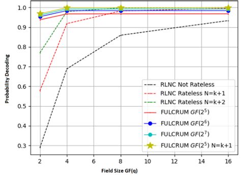 decoding delay with different coding field sizes at the source with