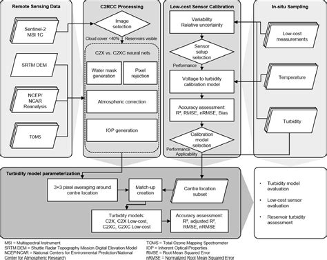 Figure 10 From Low Cost Sensors And Multitemporal Remote Sensing For