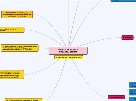 Modelo De Cambio Organizacional Mind Map