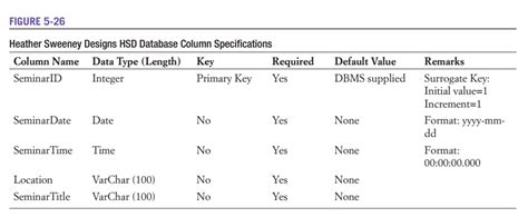 Solved C Describe How You Have Represented Supertype And Chegg