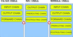 Linux Firewall Tutorial IPTables Tables Chains Rules Fundamentals