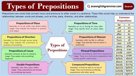 Types Of Prepositions With Examples AceEnglishGrammar
