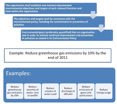 Objectives Targets ISO Certification Fast Cost Effective