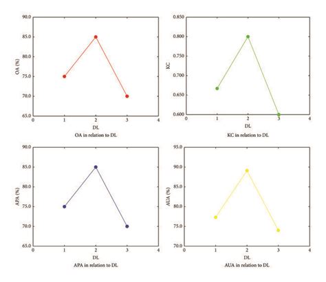 the effects of different wavelet decomposition levels dl on the
