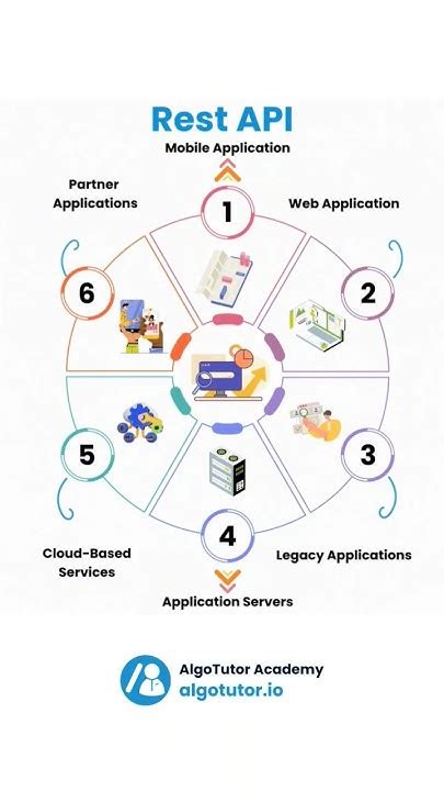 Rest Api Trendingshorts Restapi Youtube