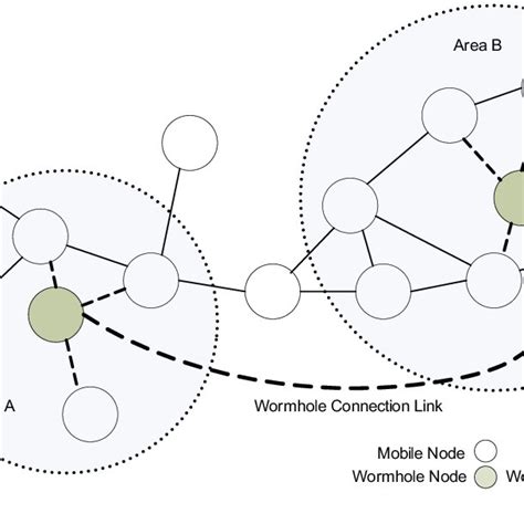 Wireless Wormhole Attack Download Scientific Diagram