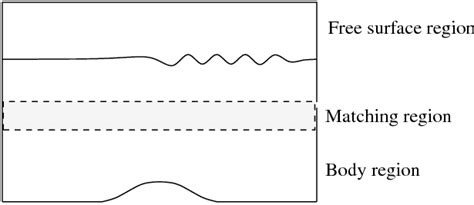 Sketch Of The Zonal Approach Download Scientific Diagram