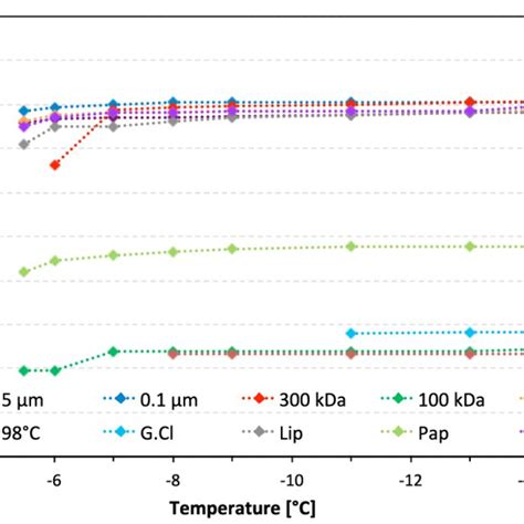 Total CFU And INA CFU For Different Soil Types Download Table