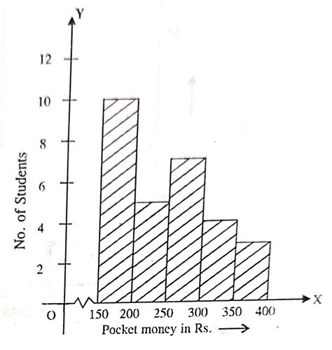 Graphical Representation Of Statics Data Icse Rs Aggarwal Icsehelp