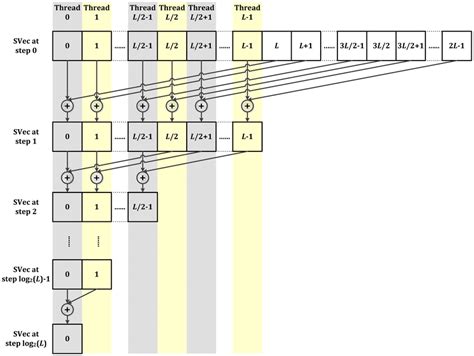 an example of scalable parallel reduction in gpu lmfit the computation