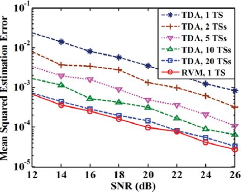 mean square estimation error versus snr for 16qam based ofdmvlc system