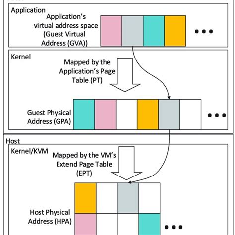 Address Translation In A Vm Download Scientific Diagram