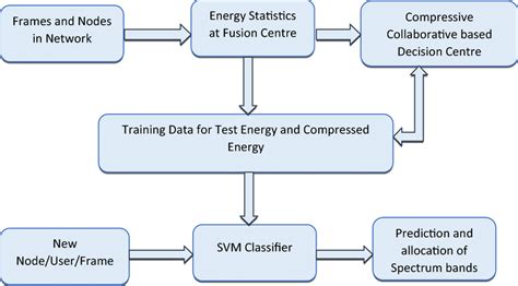 Proposed Model IoT Cognitive 5G Network Download Scientific Diagram