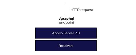 graphql modules — feature based graphql modules at scale by urigo