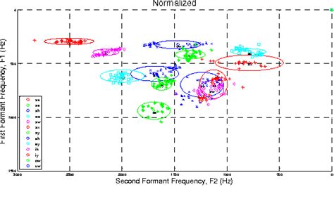Figure 3 From An Approach To Vocal Tract Length Normalization By Robust
