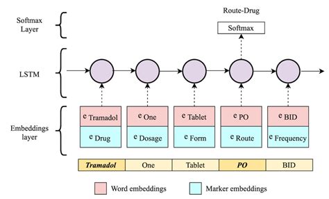 The Architecture Of Context Aware Long Short Term Memory For The Download Scientific Diagram