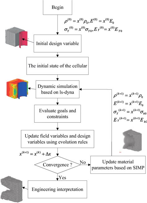 Flowchart Of The Hca Method For Crashworthy Design Optimization Download Scientific Diagram