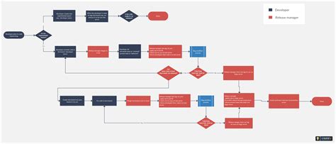 Process Flow Diagram Release Pressure Release Process Workfl