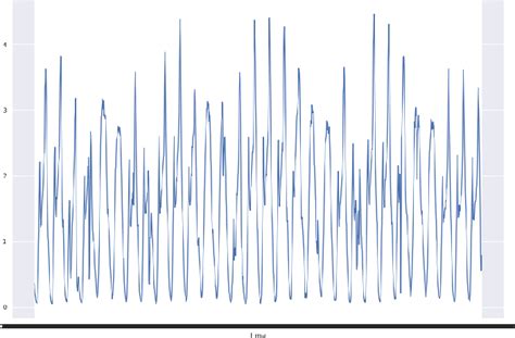 Figure 1 From Predicting Citi Bike Demand Evolution Using Dynamic Graphs Semantic Scholar