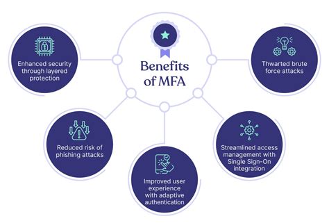 Why Is Multi Factor Authentication Important